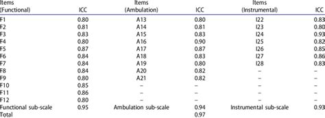 Interclass Correlation Coefficient Between Functional Instrumental