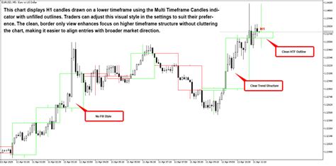 multi timeframe candles mt5 buy trading indicator for metatrader 5