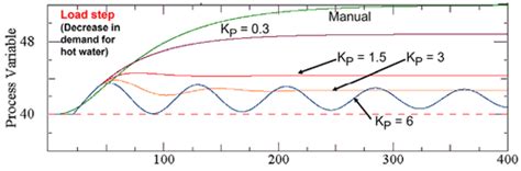 Fundamentals Of Pid Control