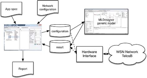 Figure 1 From Model Based Qos Evaluation And Validation For Embedded Wireless Sensor Networks