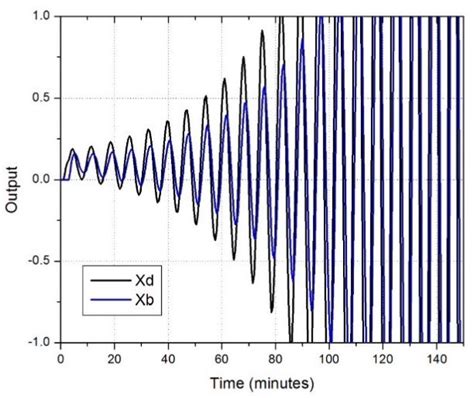 B SIMULINK Response Of Case 3 Download Scientific Diagram