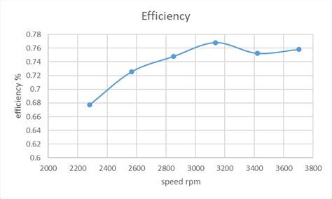 Efficiency Speed Curve Download Scientific Diagram