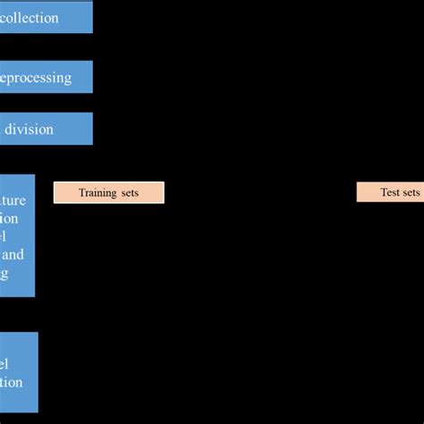 Methodology Framework Of Data Processing And Model Deployment