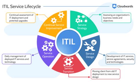 Itil Vs Agile Compare Project Management Approaches 2025