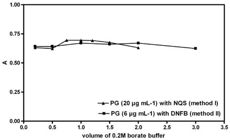 Effect Of The Volume Of 0 2 M Borate Buffer On The Absorbance Of The Download Scientific