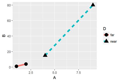 Data Visualization With Ggplot2