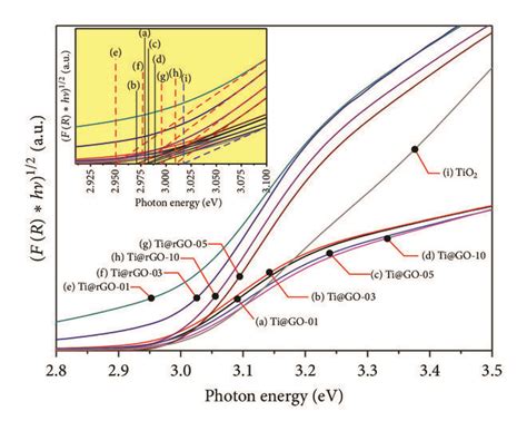 Uv Vis Spectra Of The Various Solid Graphene Tio2 Composites Download Scientific Diagram