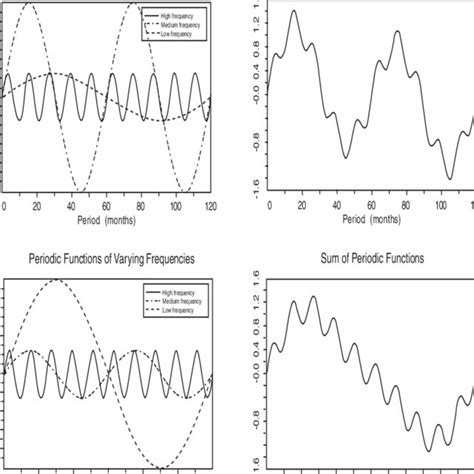 Examples Of Aggregation Of Periodic Functions Download Scientific Diagram