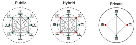 Hybrid Blockchain Technology Explained Features Benefits And How It
