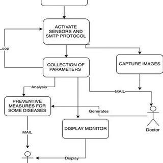 A Schema Depicting The Network Component And Communication Protocol Download Scientific Diagram