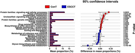 The Function Prediction Of The Two Groups Differential Kegg Pathways