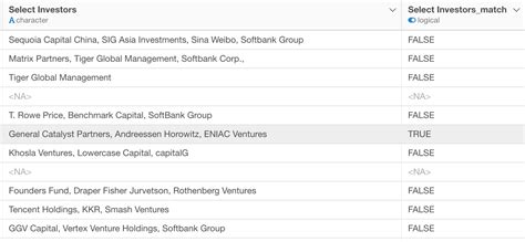we can go to summary view to see that it has invested in 14 unicorn