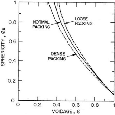 Voidage In Uniformly Sized And Randomly Packed Beds Adapted From Download Scientific Diagram