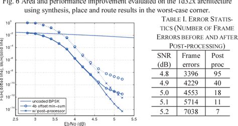 Table I From A 47 Gb S Ldpc Decoder With Improved Low Error Rate Performance Semantic Scholar
