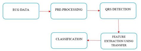 cardiac arrhythmia detection using deep learning