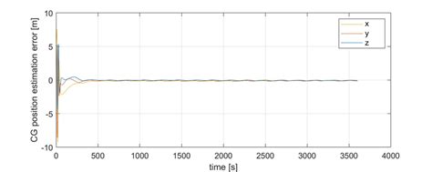 norm of the relative 3d angular velocity estimation error when using