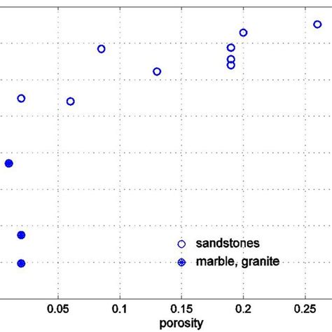 Experimentally Measured Biot Coefficient Versus Porosity For