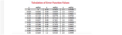 Solved Tabulation Of Error Function Valuesa Tabulation Of