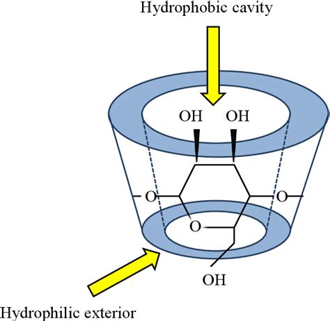 Figure 2 1 From Adsorption Of Parabens In Aqueous Solution Onto β Cyclodextrin Cross Linked
