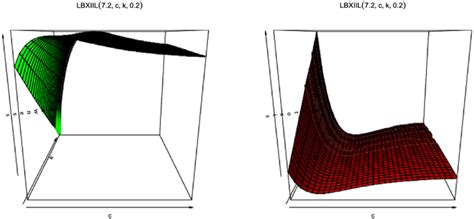 3d Plots Of Skewness And Kurtosis For Lbxiil Distribution Download