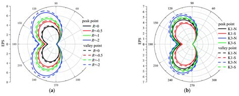 Circumferential Distribution Of Eps A Effect Of Loading Ratio R B