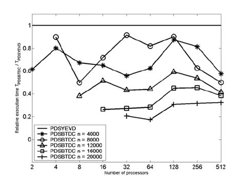 Execution Time Of Pdsbtdc Relative To Pdsyevd For M Rand Matrices
