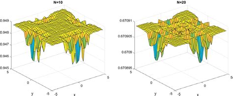 Illustration Of The Difference Between The Magnitude Of The Truncation Download Scientific