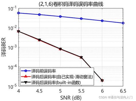 【卷积码系列3】nkm卷积码的维特比译码实现不使用matlab库函数及性能对比vitdec函数不使用matlab库函数『需要完整