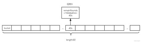 netty与kafka中的时间轮高效管理：原理与实战 csdn博客