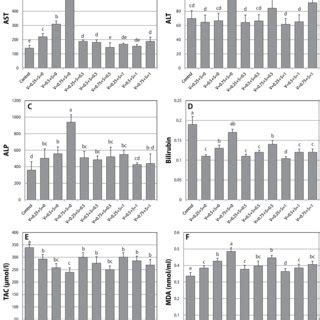 A Comparison Of AST Activity Between All Groups Mean And SEM There Download Scientific
