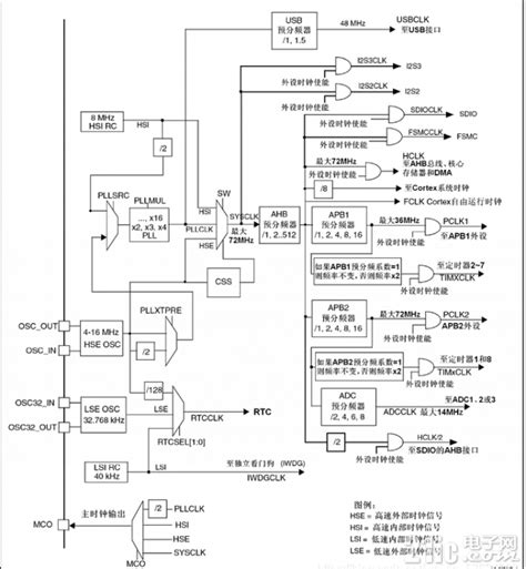 Stm32f103 关于 Rcc 使用 Hse 和 Hsi 配置系统时钟输出和 Mco St Mcu