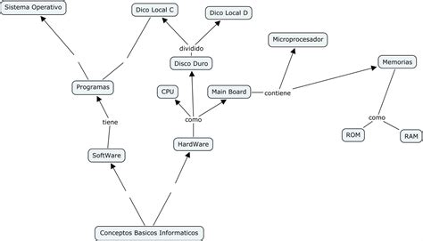 Raigozin Conceptos Basicos Informatica