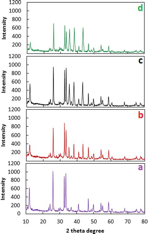 Xrd Pattern Of Bi2o3 A 5 Ag Bi2o3 B 10 Ag Bi2o3 C And 15