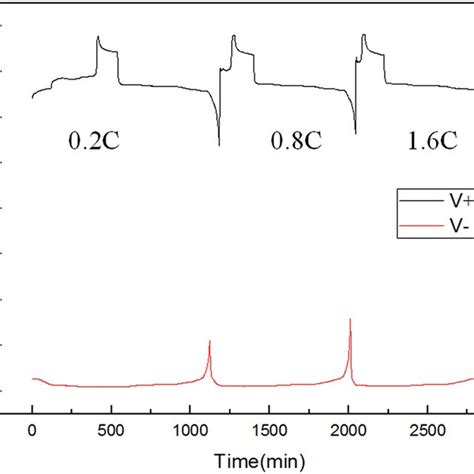 The Charging Voltage Curves Of The Lfpgraphite Cells With Charge