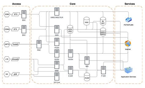 build a cloud native network performance analytics solution on aws for