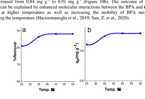 Effect Of Temperature Vs A Removal B Amount Of Bpa Adsorbed Q E