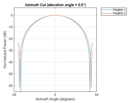 Phasedheterogeneousuraplotresponse Plot Response Pattern Of Array Matlab