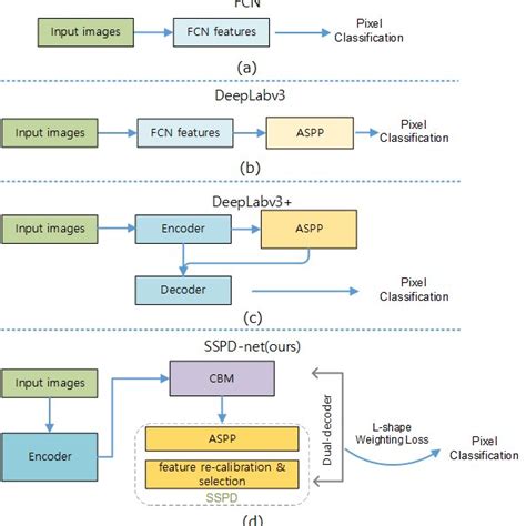 A The Scheme Of Building Extraction In Sar Images With Fully Download Scientific Diagram