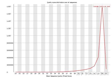 重测序分析（2）原始数据的质控和过滤 知乎
