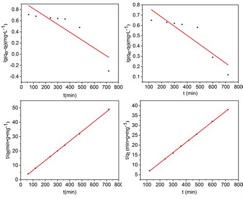 Quasi First Order Kinetics A 1 1 Zo And B 1 2 Zo And Download Scientific Diagram