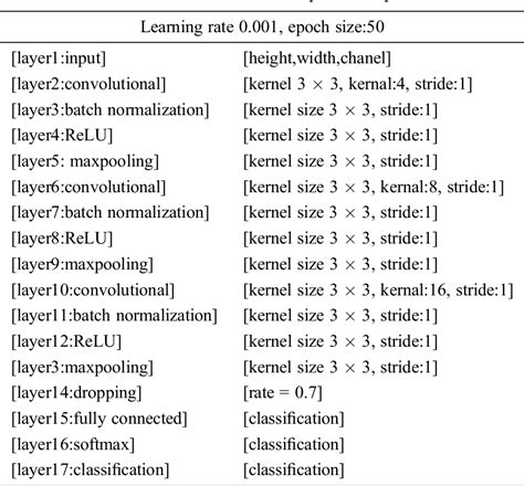 Table 1 From Multi Level Deep Generative Adversarial Networks For Brain Tumor Classification On
