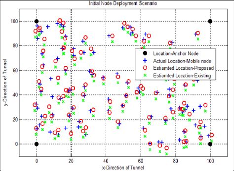 Initial Node Deployment In This Case We Have Considered Varied Numbers