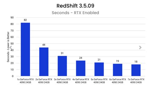 Семь GeForce RTX 4090 в одном ПК. Тесты показали, в каких приложениях ...