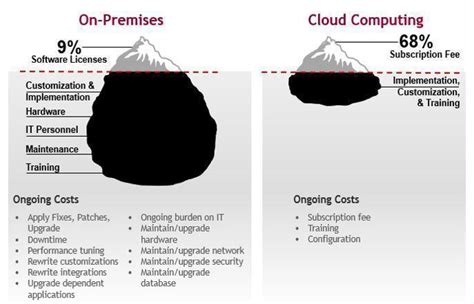 The Experience Matters Cloud Vs On Prem