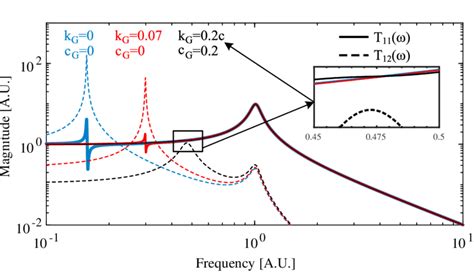 Figure E Graphs Of The Transfer Function T 11 For Different Values Download Scientific