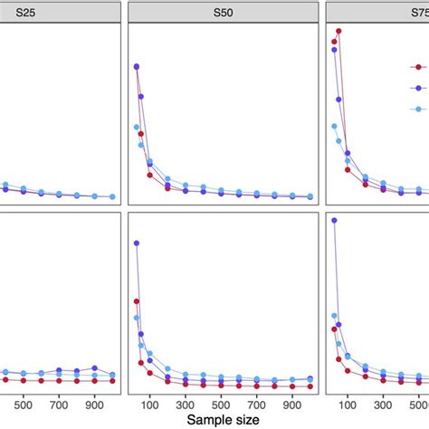 Relationship Between Sample Size And The Coefficient Of Variation Cv Download Scientific