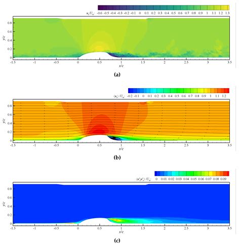 Wall Modeled Large Eddy Simulation And Detached Eddy Simulation Of Wall Mounted Separated Flow