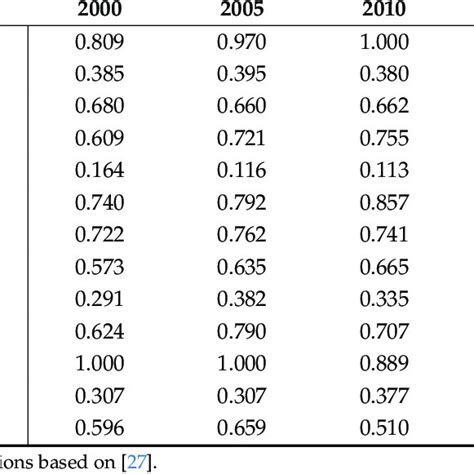 Proximity Matrix Rescaled Euclidean Distances Download Scientific Diagram