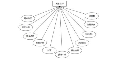 计算机毕设springboot校园餐厅评价系统 基于springboot的高校食堂点评与反馈系统校园 餐饮服务评价平台的设计与实现（springbootmysql）高校食堂评价系统e R图