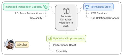 Tidb Dynamodb Opensearch Aws Zomato Digitaltransformation Cloudcomputing Fooddelivery
